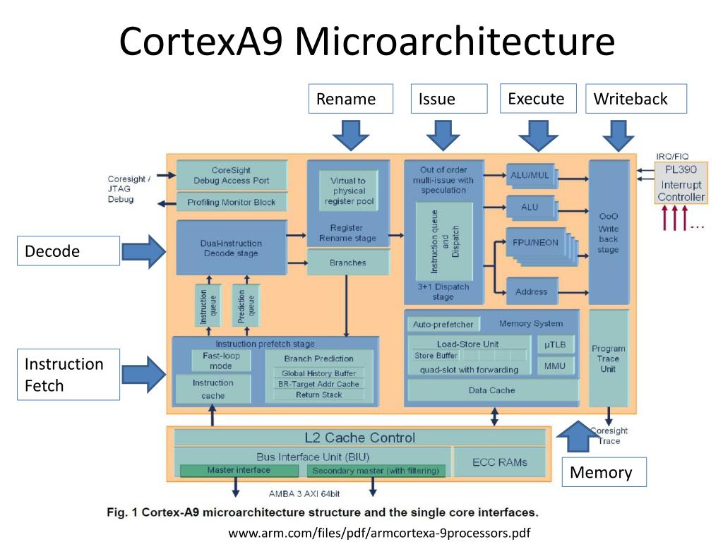PPT - ARM Cortex-A9 MPCore ™ processor PowerPoint Presentation, free ... PPT - ARM Cortex-A9 MPCore ™ processor PowerPoint Presentation, free ...