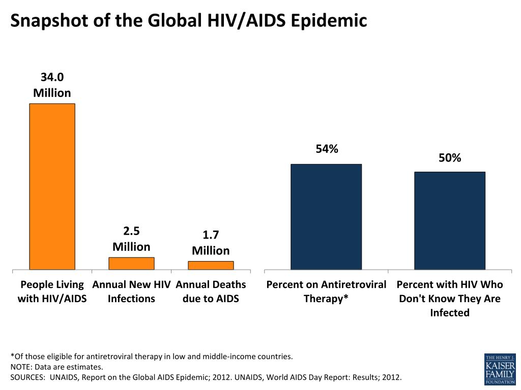 Ppt Snapshot Of The Global Hiv Aids Epidemic Powerpoint Presentation