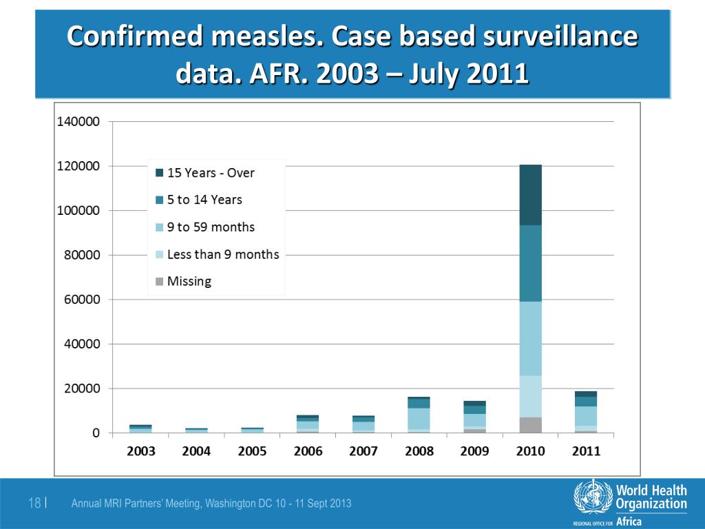 PPT - Measles elimination in the African Region- Regional updates Dr ...