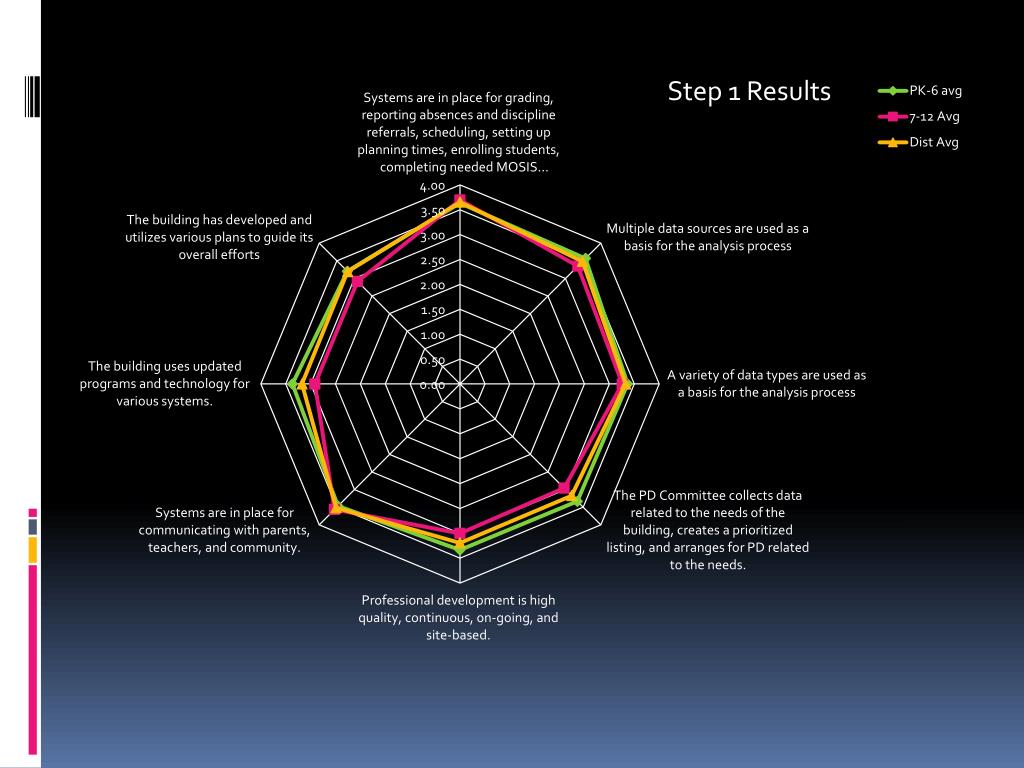 PPT - Van-Far R-I Staff Survey 10 Step to Building an Effective School ...