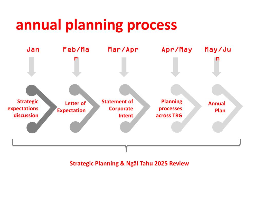 PPT - Te Rūnanga Group Annual Planning FY 2010-11 January 2010 ...