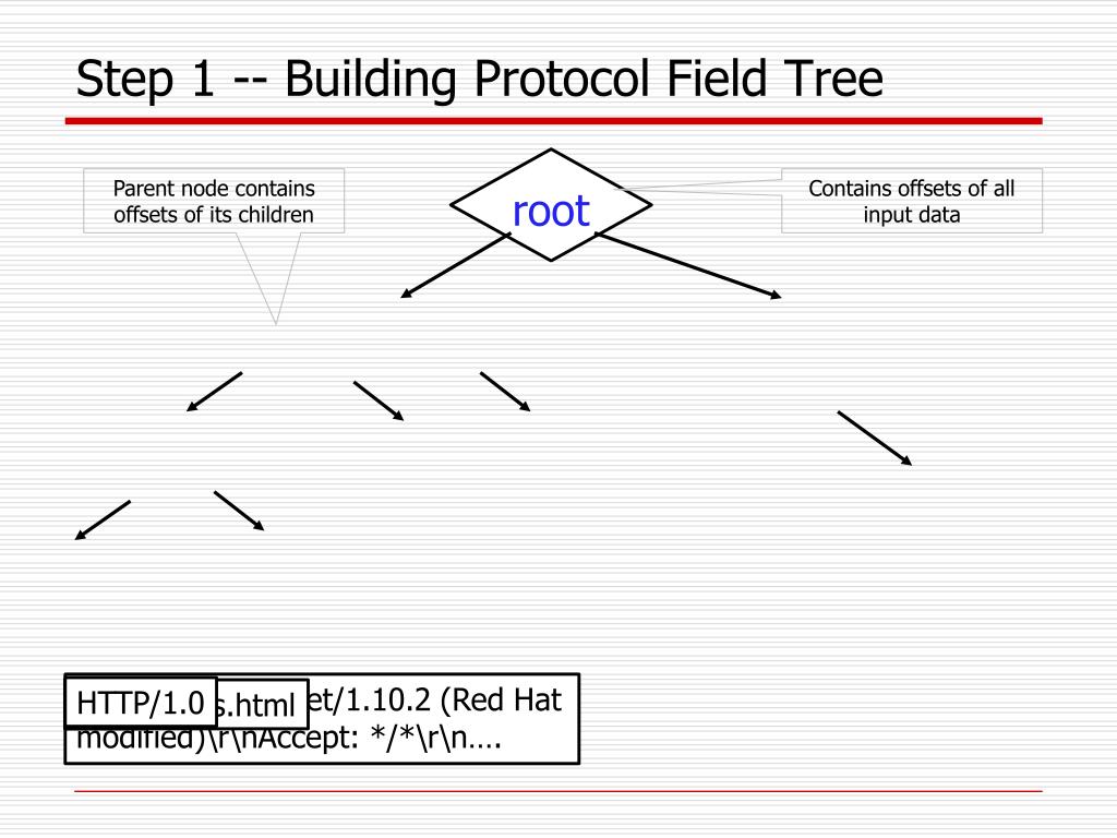 Ppt Automatic Protocol Format Reverse Engineering Through Context Aware Monitored Execution