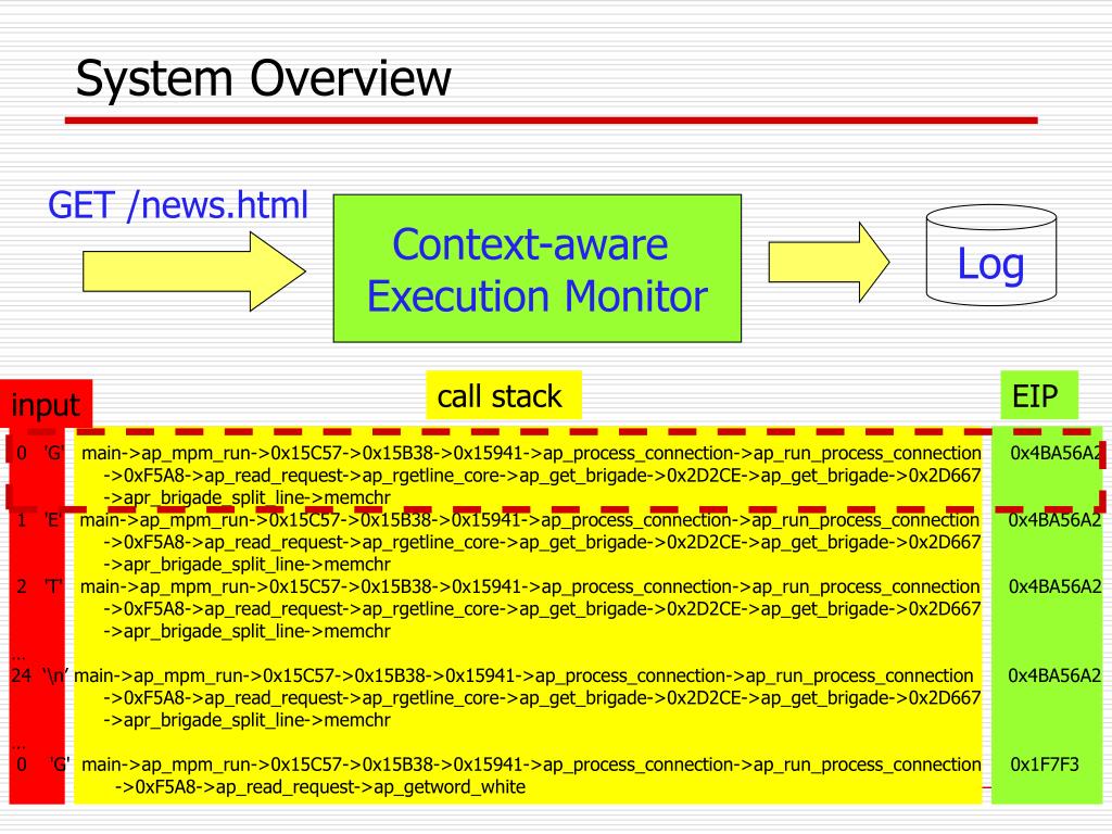 Ppt Automatic Protocol Format Reverse Engineering Through Context Aware Monitored Execution 3816