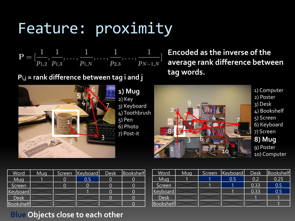 Ppt Reading Between The Lines Object Localization Using Implicit Cues From Image Tags 2337