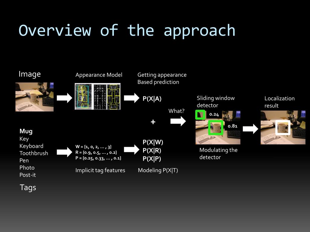 Ppt Reading Between The Lines Object Localization Using Implicit Cues From Image Tags 4842