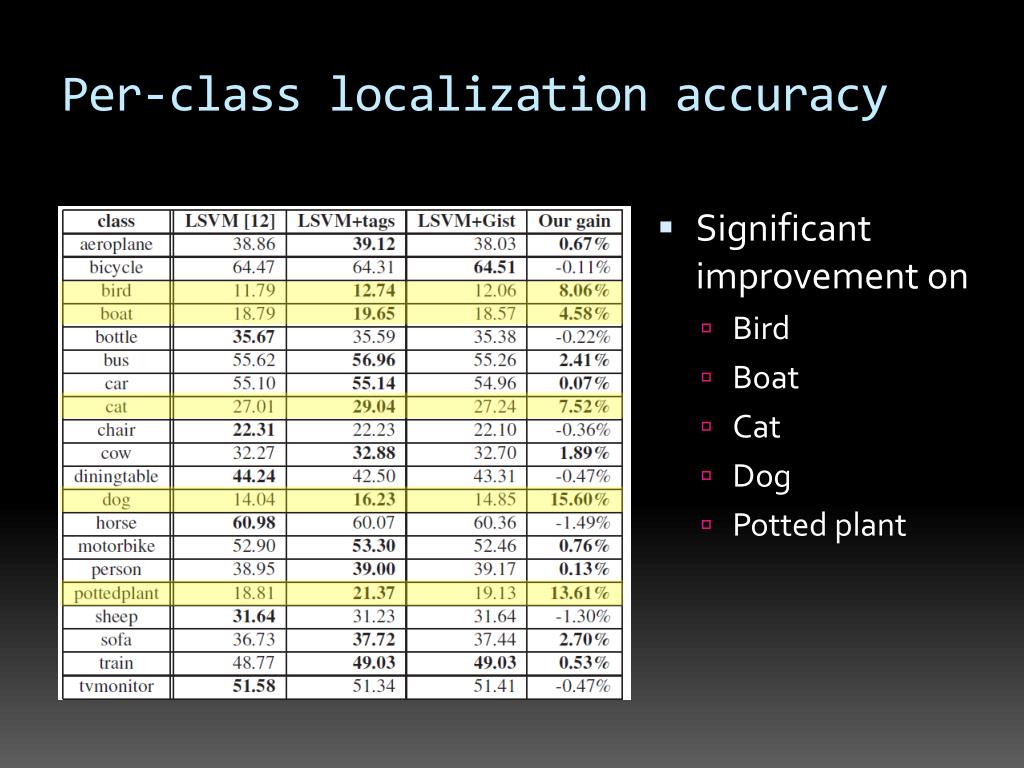 Ppt Reading Between The Lines Object Localization Using Implicit Cues From Image Tags 5236
