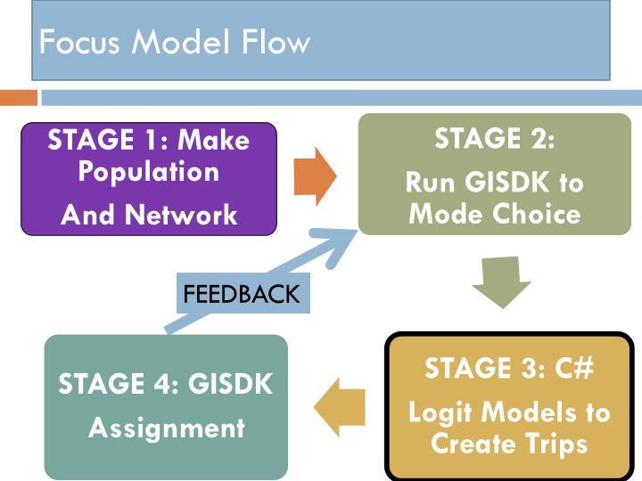 PPT - Focus Model Overview CLASS FOUR PowerPoint Presentation - ID:2538385