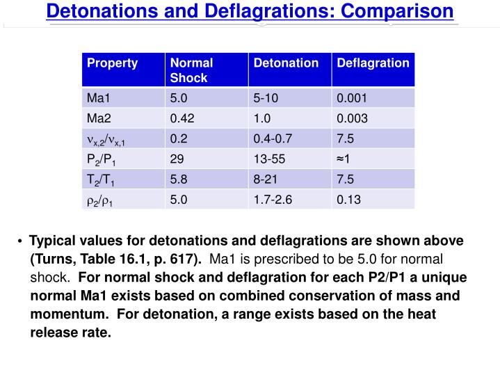 PPT - Qualitative differences between detonations and deflagrations ...