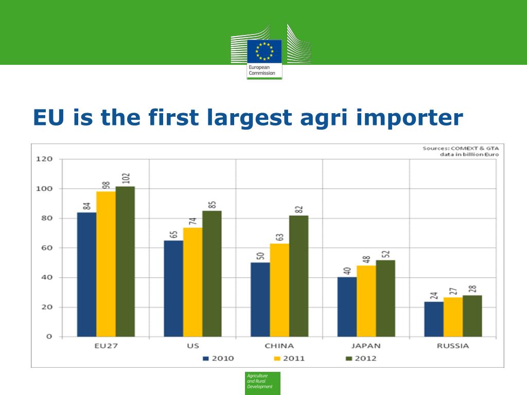 PPT - Giulio Menato Counselor for Agriculture European Union Delegation ...