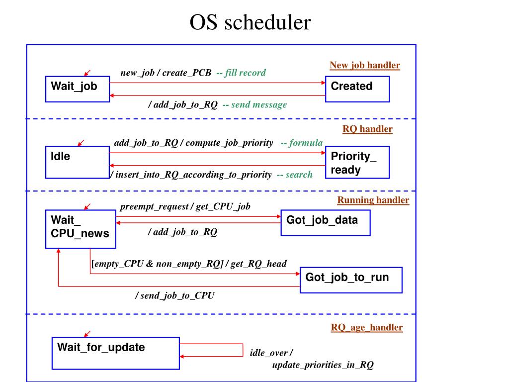 Ppt Implementation Oriented Mutation Testing Of Statechart Models Powerpoint Presentation Id 8471
