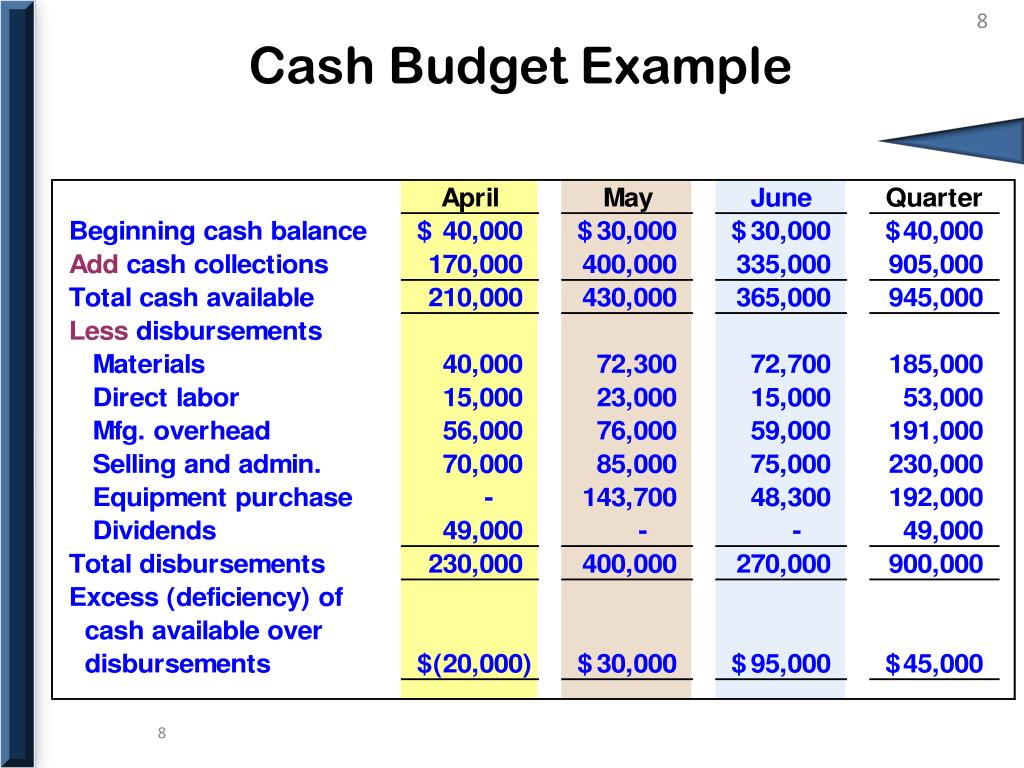 PPT - Understanding Cash Budgets: Key Components and Examples for ...