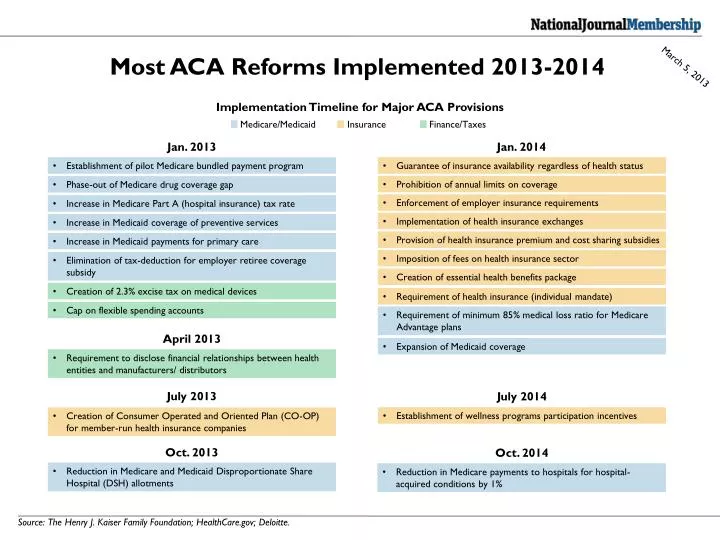 PPT - Expansion of Medicaid coverage PowerPoint Presentation, free ...