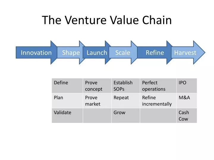 PPT - The Venture Value Chain PowerPoint Presentation, free download ...