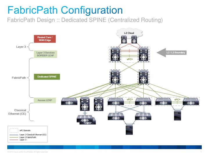 PPT - Quick Start Guide FabricPath PowerPoint Presentation - ID:2559713