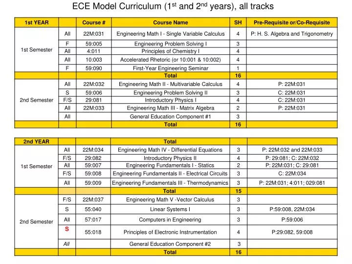 PPT - ECE Model Curriculum (1 st and 2 nd years), all tracks PowerPoint ...