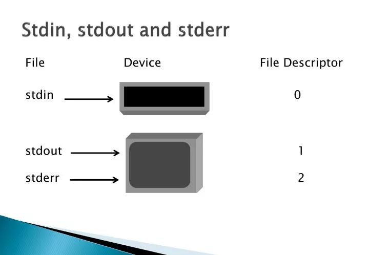 Ppt Stdin Stdout And Stderr Powerpoint Presentation Free Download Id 2560480