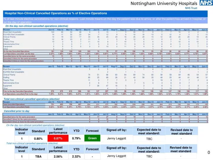 PPT - On the day non-clinical cancelled operations (elective ...