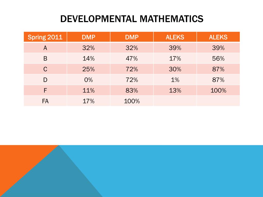 PPT Developmental Mathematics PowerPoint Presentation Free Download PPT Developmental Mathematics PowerPoint Presentation Free Download