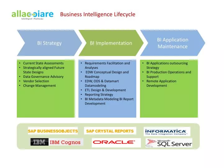 PPT - BI Strategy PowerPoint Presentation, free download - ID:2560826