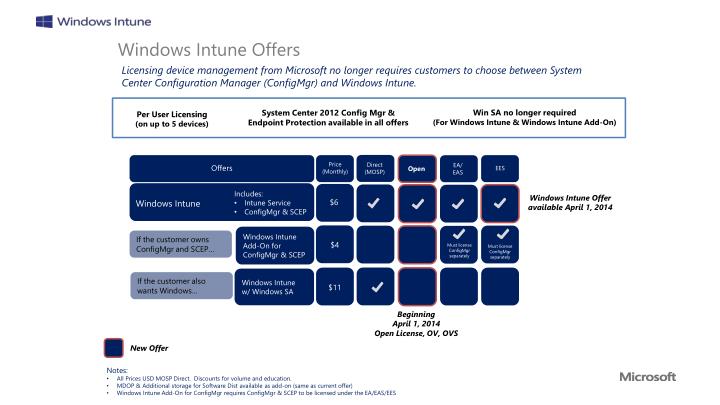 PPT - Windows Intune PowerPoint Presentation - ID:2561222