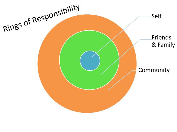 PPT - Rings of Responsibility PowerPoint Presentation - ID:2561633