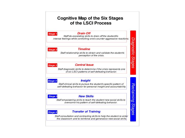 PPT - Life Space Crisis Intervention PowerPoint Presentation - ID:2563943