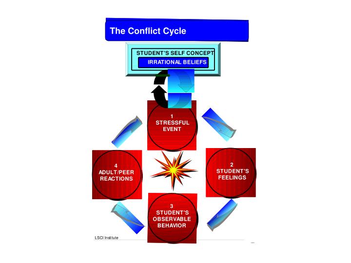 PPT - Life Space Crisis Intervention PowerPoint Presentation - ID:2563943