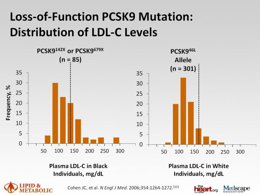 PPT - Novel Approaches to Lipid Management: Modulating the PCSK9/LDL Receptor Balance PowerPoint ...