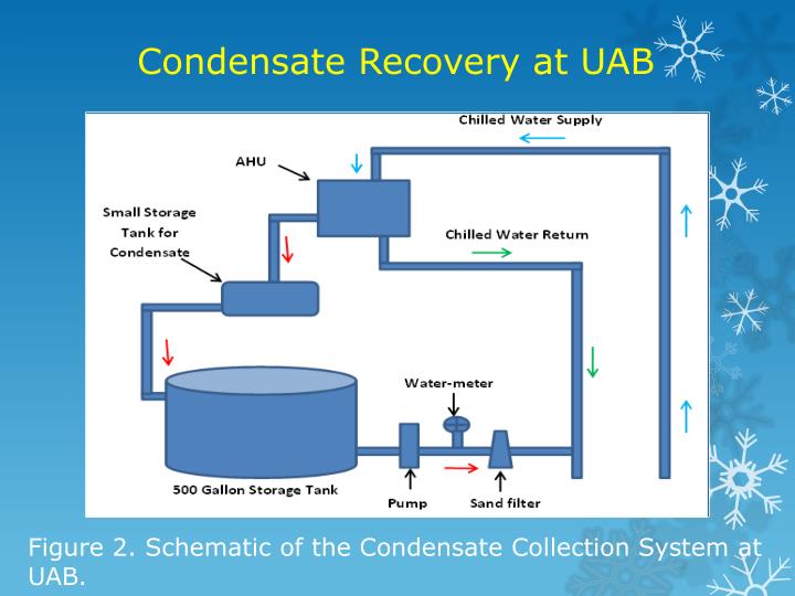 PPT - Case Study of Condensate Recovery and Its Reuse at The University ...