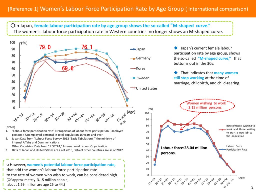PPT - Promoting Active Participation by Women PowerPoint Presentation ...