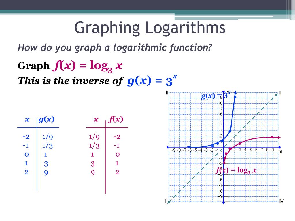 PPT Graphing Log Functions PowerPoint Presentation Free Download PPT Graphing Log Functions PowerPoint Presentation Free Download