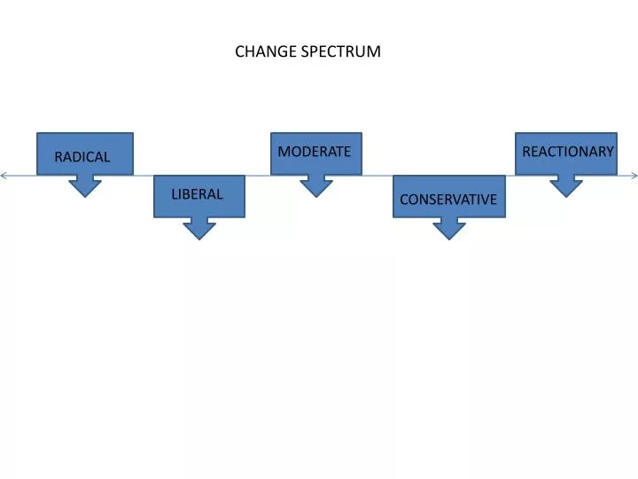 PPT - CHANGE SPECTRUM PowerPoint Presentation, free download - ID:2568693