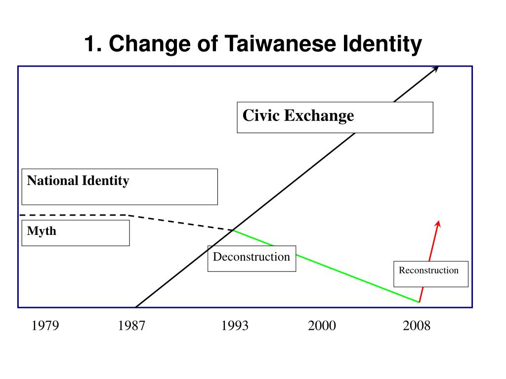 PPT - Politics of Identity in Taiwan PowerPoint Presentation, free ...