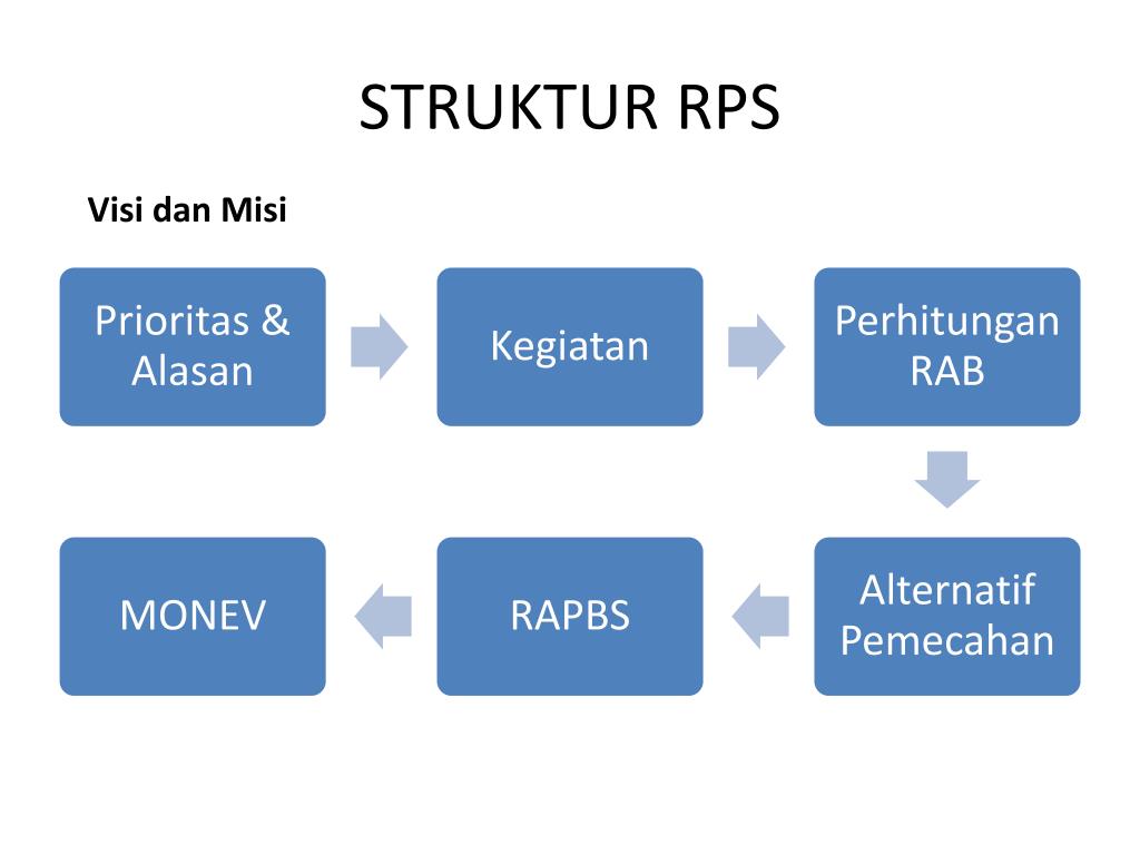 PPT - MEMBUAT RENCANA INDUK PENGEMBANGAN SEKOLAH (RIPS) PowerPoint ...