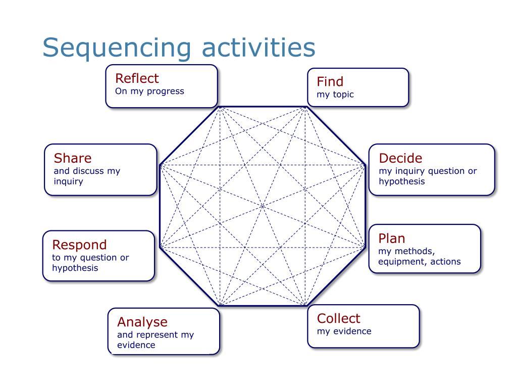 PPT - Personal Inquiry Designing for Evidence-based Inquiry Learning ...