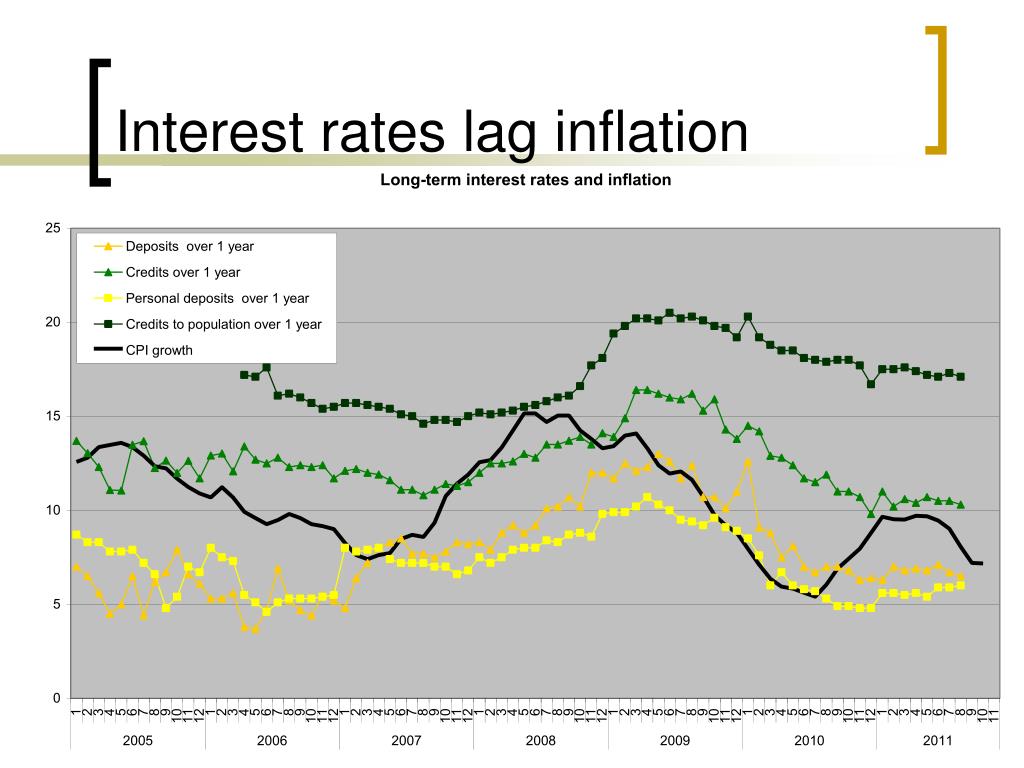 PPT - Interest Rate Trends in Post-Soviet Economies: Case of Russia ...