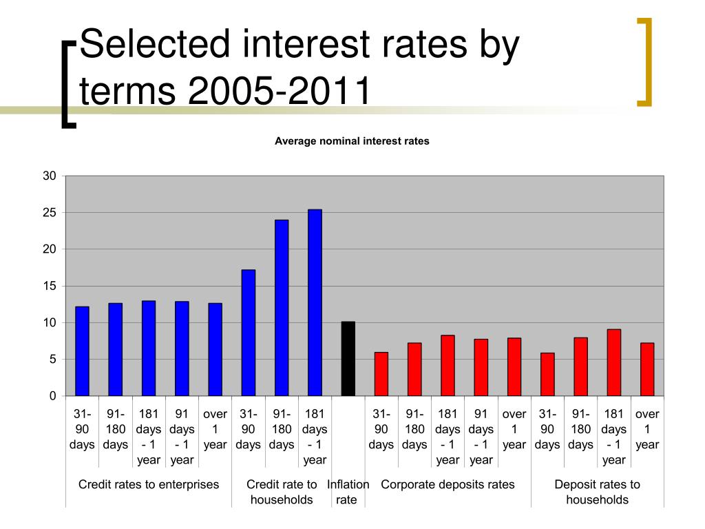 PPT - Interest Rate Trends in Post-Soviet Economies: Case of Russia ...