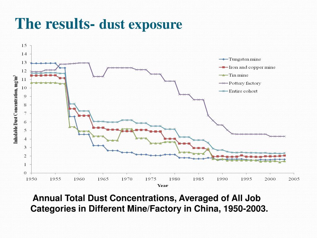 PPT - Long-term Exposure to Occupational Dust and Major Causes of Death ...