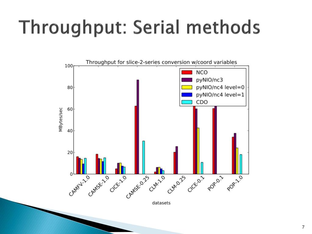Ppt Post Processing Analysis Of Climate Simulation Data Using Python And Mpi Powerpoint