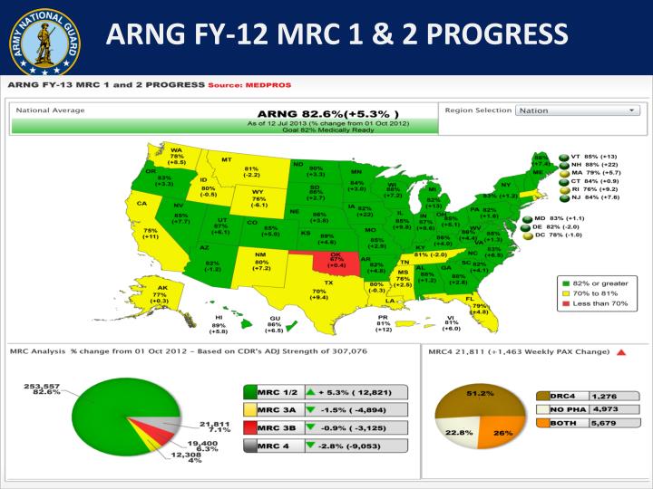 PPT - ARMY NATIONAL GUARD Medical Readiness Update PowerPoint ...