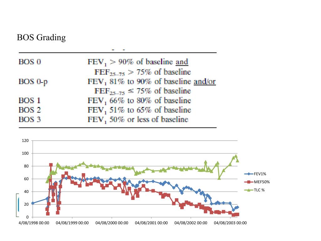 PPT - Chronische Abstoßungsreaktion und Immunsuppression nach ...