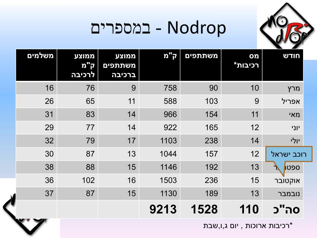 PPT - Spingo -Equip- NoDrop -סיכום שנה PowerPoint Presentation - ID:2576585