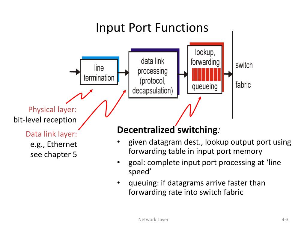 PPT - Chapter 4: Network Layer PowerPoint Presentation, free download ... PPT - Chapter 4: Network Layer PowerPoint Presentation, free download ...