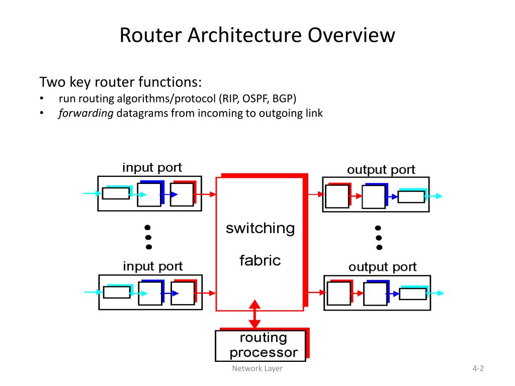 PPT - Chapter 4: Network Layer PowerPoint Presentation, free download ... PPT - Chapter 4: Network Layer PowerPoint Presentation, free download ...