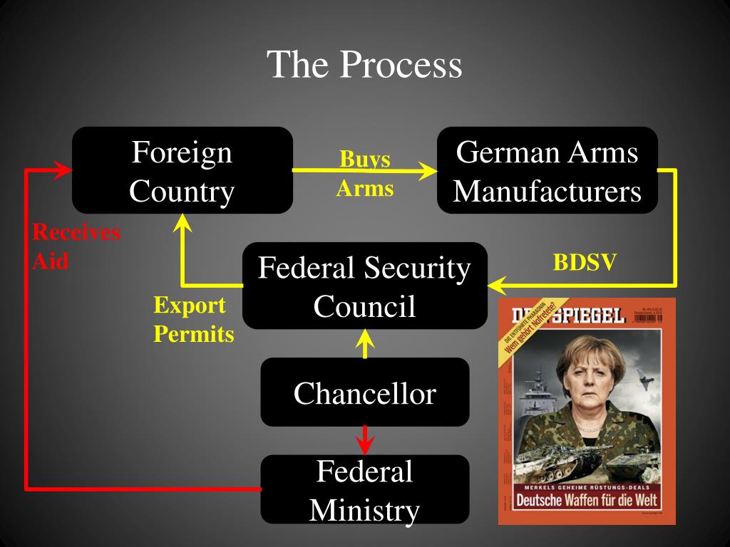 PPT - Arms Sales and Foreign Aid: The German Case PowerPoint ...