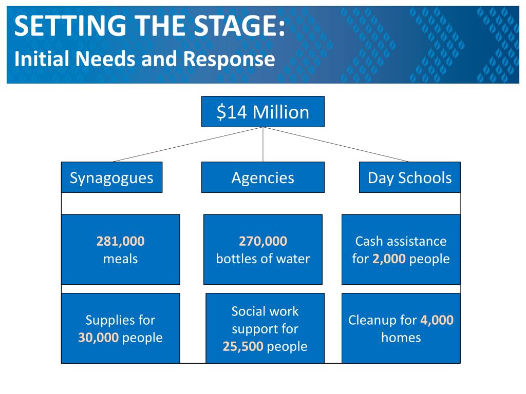 PPT - HURRICANE SANDY: Integrating Clinical and Spiritual Care ...