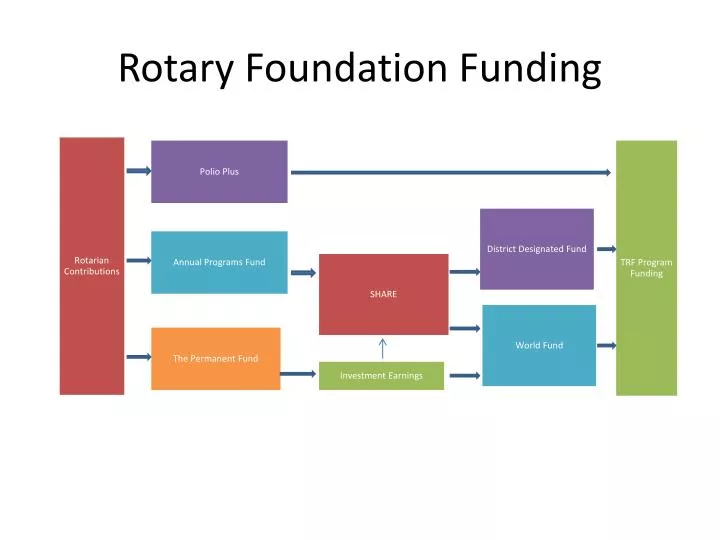 PPT - Rotary Foundation Funding PowerPoint Presentation, free download ...