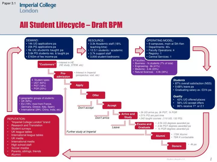PPT - All Student Lifecycle – Draft BPM PowerPoint Presentation, free ...