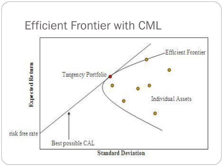 PPT - Modern Portfolio Theory and the Markowitz Model PowerPoint ...
