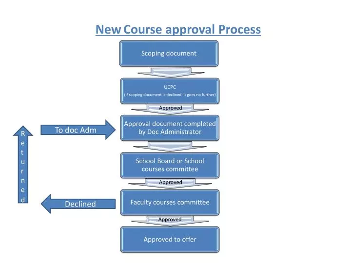 PPT - New Course approval Process PowerPoint Presentation, free ...